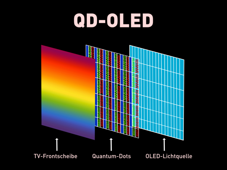QD-OLED und Quantum-Dot-Display: Auf der Überholspur bei den TV ...