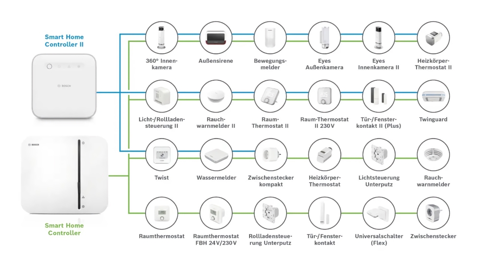 Bosch Smart Home: Alles, was du wissen musst - HIFI.DE