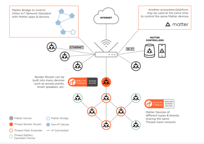 Thread: Alles, was du über den neuen Funkstandard im Smart Home wissen ...