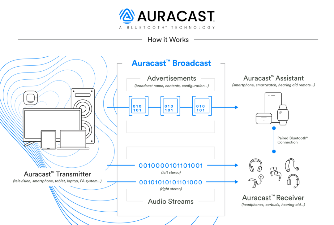 Was ist Auracast? Die neue Bluetooth-Technologie erklärt - HIFI.DE