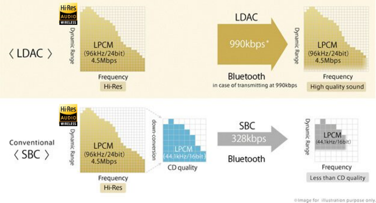 Was ist LDAC? Sonys Highres-Codec erklärt - HIFI.DE